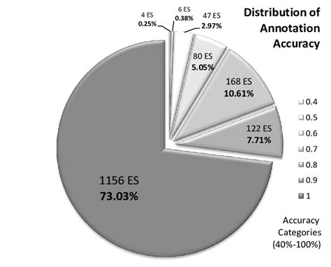 Result Categories Of The Annotation Accuracy Experiment Download Scientific Diagram