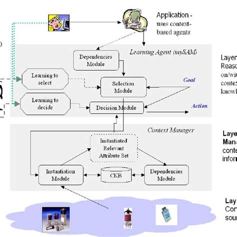 Context Aware Mas Architecture Download Scientific Diagram