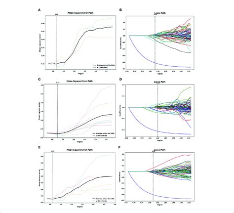 Lasso Algorithm For Feature Selection On Non Enhanced Phase Np A