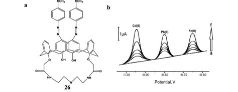 A The Structure Of Calixarene Ca B Square Wave Voltammograms Of Download Scientific