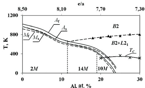 Phase Diagram Of Martensitic Transformations Of Ni 50 Mn 50−í µí±¦ Al í Download Scientific
