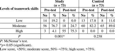 Levels Of Teamwork Skills Among Both Experimental And Control Groups