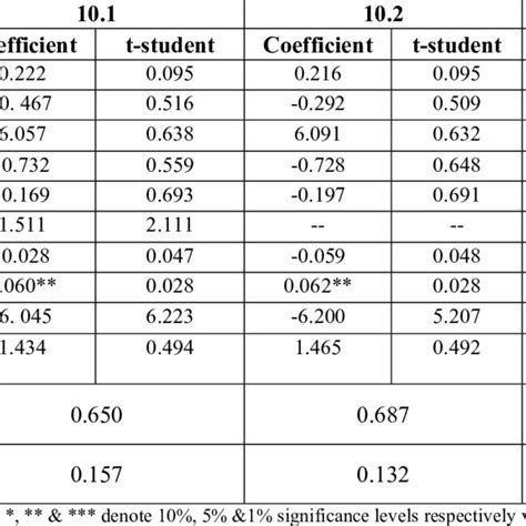 Estimation Result Using GMM System Dependent Variable Inflation