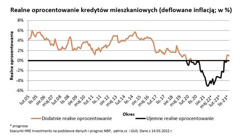 Realne oprocentowanie kredytów hipotecznych wykres od HRE