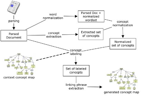 Procedure To Construct A Concept Map Fragment Automatically From A Download Scientific Diagram