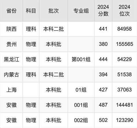 南京邮电大学通达学院2024录取分数线（全国各省最低分汇总） 高考100