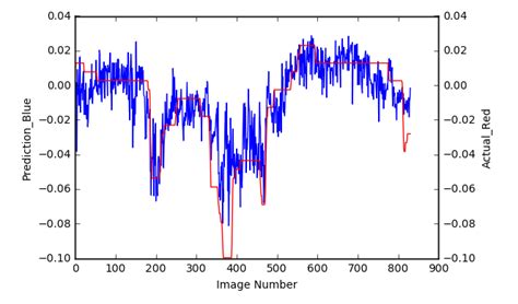 Machine Learning Regression In Caffe Prediction Is Highly Erroneous Stack Overflow
