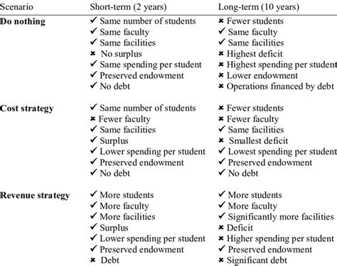 Scenario Highlights With Pros And Cons Download Scientific
