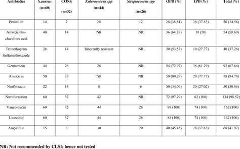 Antimicrobial Susceptibility Pattern Of Isolated Gram Positive Cocci Download Scientific Diagram