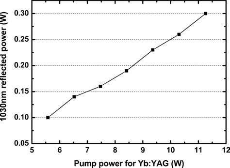 Reflected Power Of 1030 Nm Versus The Pump Power For Ybyag Crystal