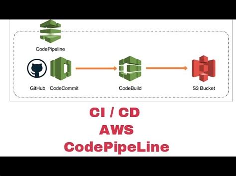AWS CodeDeploy AWS CodePipeline AWS DevOps Tutorials YouTube