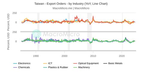 Taiwan Export Orders By Industry Yoy Line Chart Macromicro