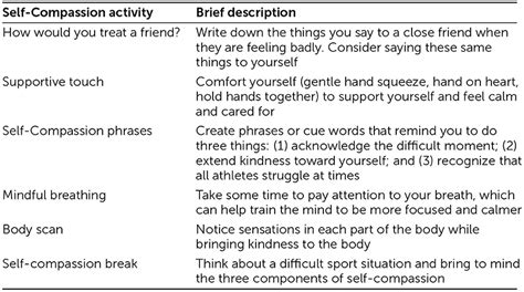 Using Self Compassion To Manage Difficult Sport Experiences · Frontiers