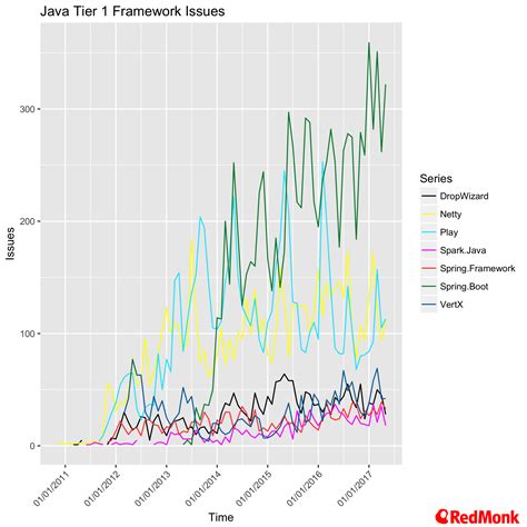 Language Framework Popularity A Look At Java June 2017 Charting Stacks
