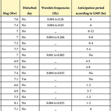 Compilation Of Frequencies From The Continuous Wavelet Transform