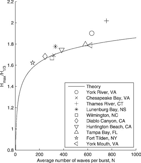 Comparison Of Mean Observed Values Of N And H Max H 13 At Each Site