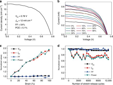 Mechanically Robust Stretchable Organic Optoelectronic Devices Built