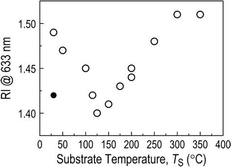 Refractive Index Ri Of A‐sioc H Films As A Function Of Substrate