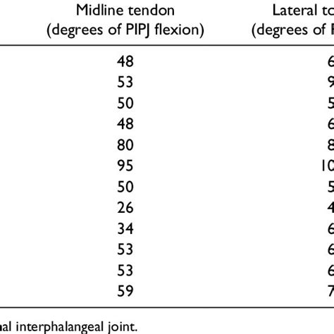 The Load Applied To The Finger Flexor Tendons To Achieve Maximum PIP