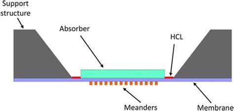 Calibration And Thermal Test Results Of Prototype Bolometer Sensors For Iter Fusion Reactor
