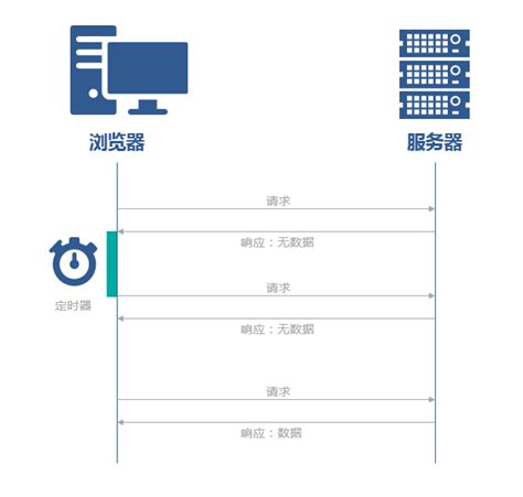 服务器向浏览器推送消息