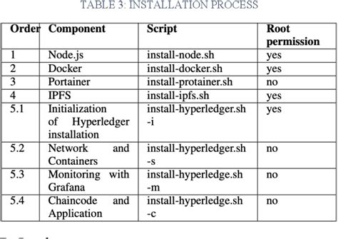 Table 3 From Blockchain Based Data Sharing Platform Customization With