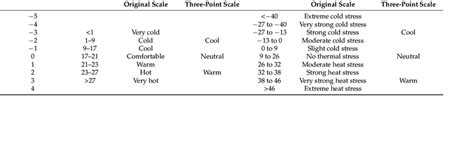 Assessment Scales Of The Net Effective Temperature Net C And