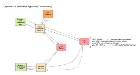 TinyURL Revisited System Design Fight Club Over 50 System Design