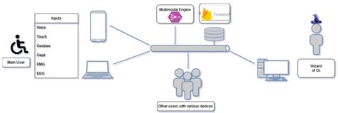 Mti Free Full Text Multimodal Interaction For Cobot Using Mqtt