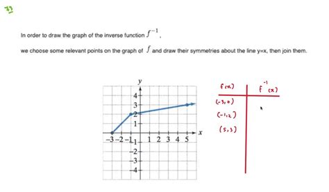 Describe How To Use The Graph Of A One To One Fun