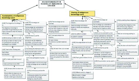 Importance And Ways Of Influencing The Sustainability Of Indigenous