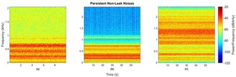 spectrograms of audio files removed from the data sets due to loggers