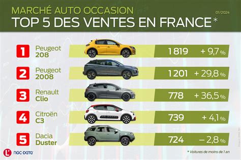 Photo 4 Marche Auto Occasion Top Janvier 2024 Tous Les Indicateurs