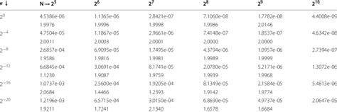 The Maximum Absolute Error And Rate Of Convergence Of Example 5 3