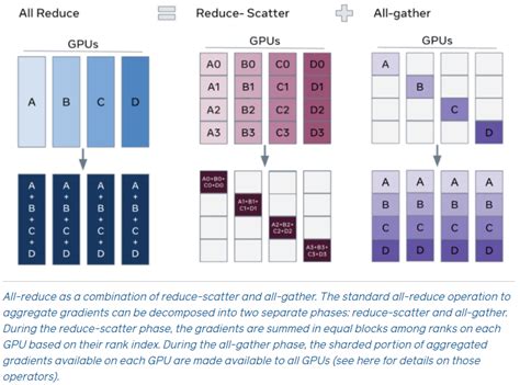Facebook Ai Introduces Fully Sharded Data Parallel Fsdp Algorithm That Makes Training Large Ai