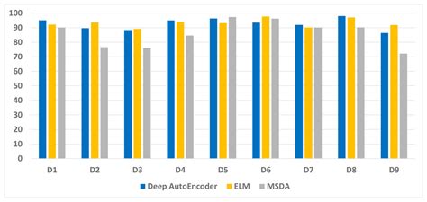 Ddos Attack Detection In Smart Grid Network Using Reconstructive