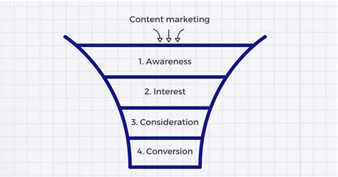 Content Marketing And Your Wider User Acquisition Funnel