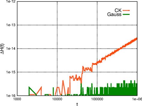 The Relative Error Of The Hamiltonian Δh Against Integration Time T Download Scientific