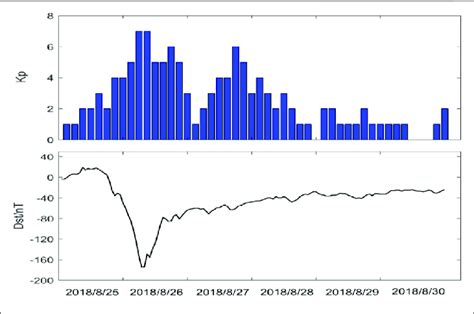 Variation Of Geomagnetic Indexes Kp And Dst Download Scientific