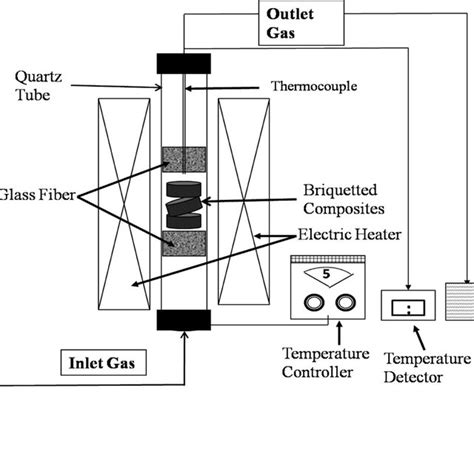 Schematic Diagram Of Experiment Apparatus For Reduction Test Download Scientific Diagram