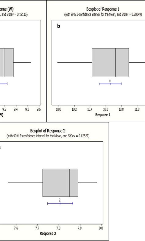 Box Plot Of Weighted Response A Response 1 Growth O D At 540 Nm