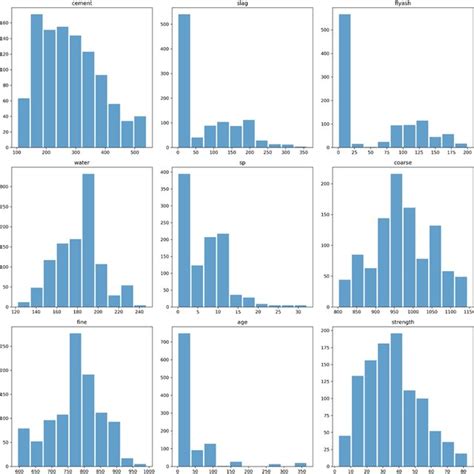 Concrete Data Exploration Process Statistical Features Distribution Download Scientific Diagram