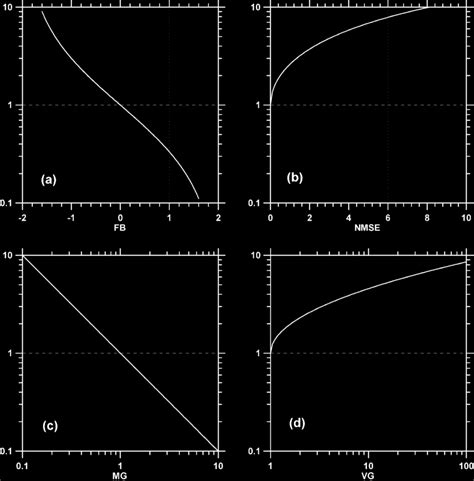 Relationships Between P O C C And A Fb Eq 31 And B Nmse Eq