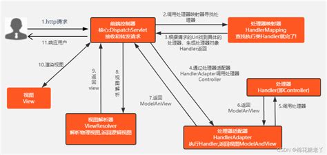 springmvc入门学习 springmvc快速入门 csdn博客