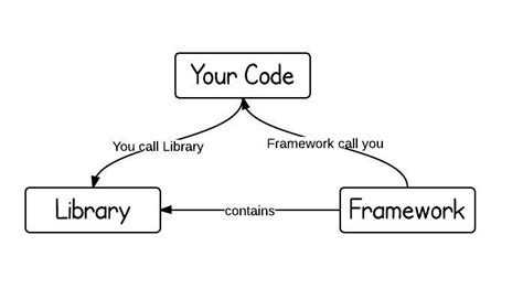 Librariesvsframeworks React Angular Anarsolutions Ananya Joshi