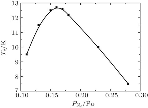 The Superconducting Critical Temperature Tc Dependence On The Nitrogen
