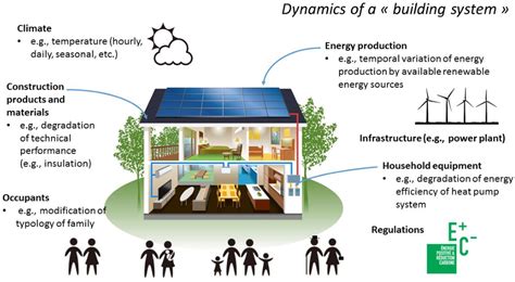 Figure 1 1 From Development Of A Methodology Of Dynamic Lca Applied To The Buildings Semantic