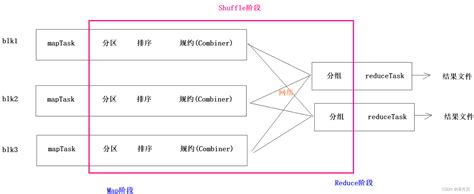【博学谷学习记录】超强总结，用心分享 狂野大数据 mapreduce csdn博客
