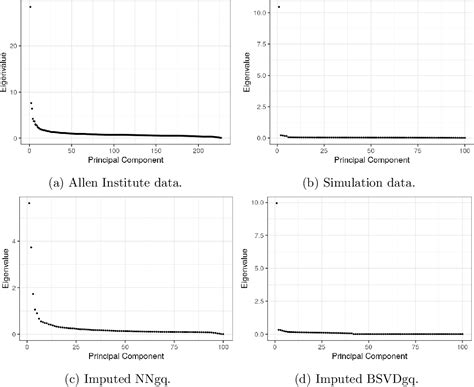 Figure 4 From Low Rank Covariance Completion For Graph Quilting With Applications To Functional
