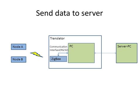 Message Control Multicast Translator Communication Interface Rs Pc Zigbee Server